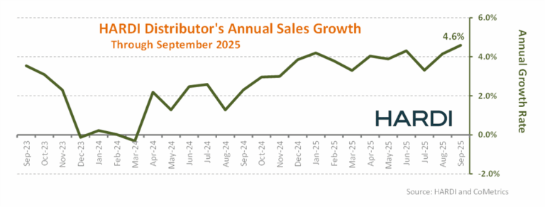 HARDI Distributors Report 5.3% Revenue Increase - HVAC/P
